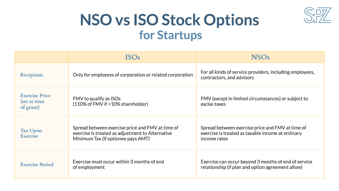 NSO vs ISO Stock Options for Startups